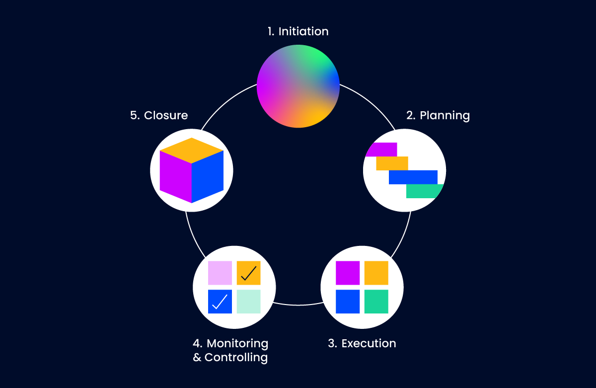 What Is The Project Life Cycle? Guide To The 5 Phases