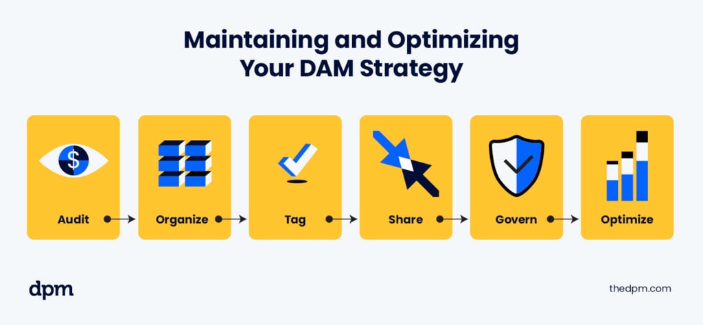 How to Build a Digital Asset Management Strategy That Works